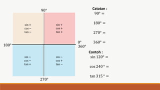 trigonometri Matematika wajib kelas x.pptx
