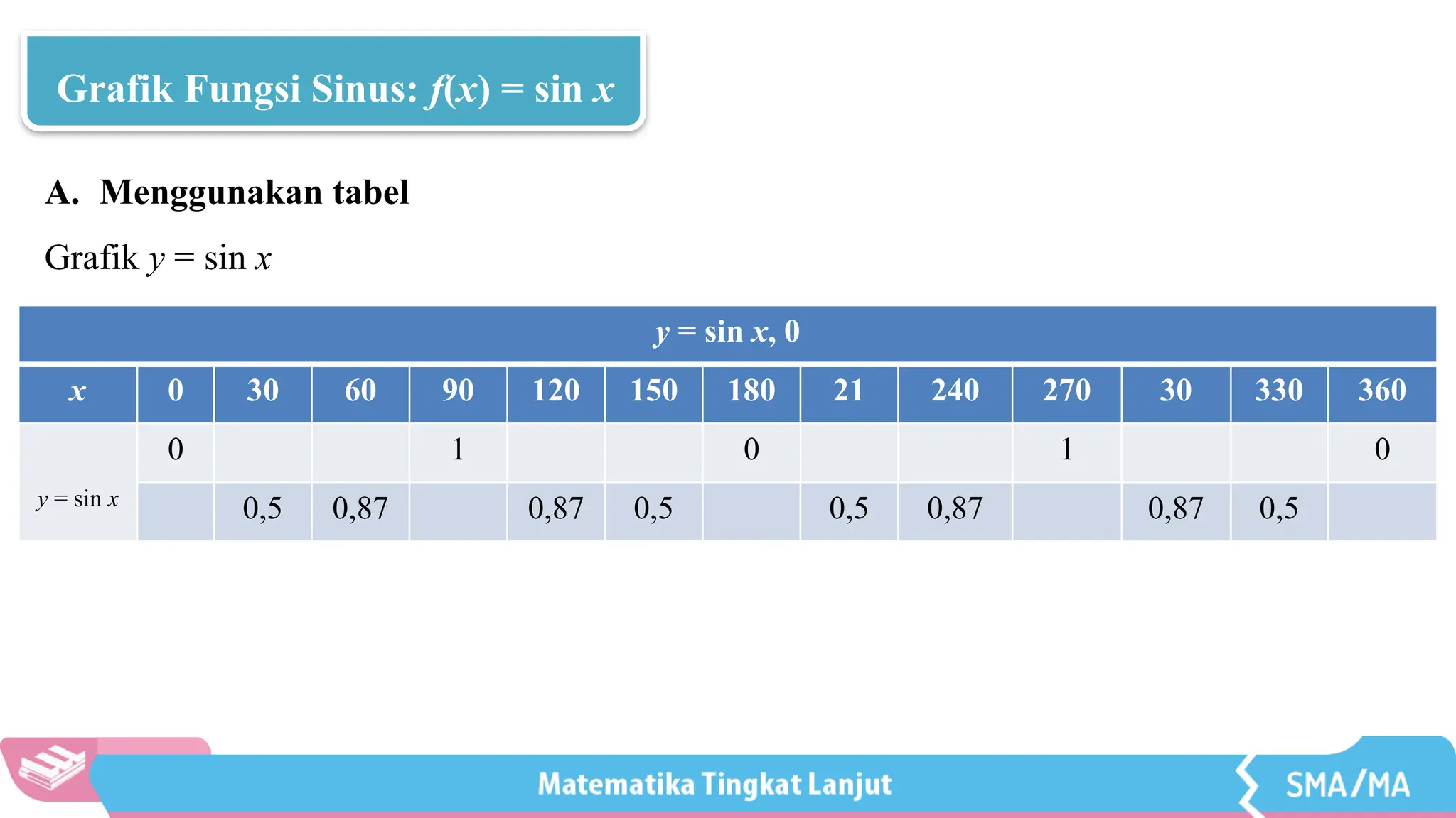 Materi trigonometri kelas XI SMA kurikulum merdeka | PPTX