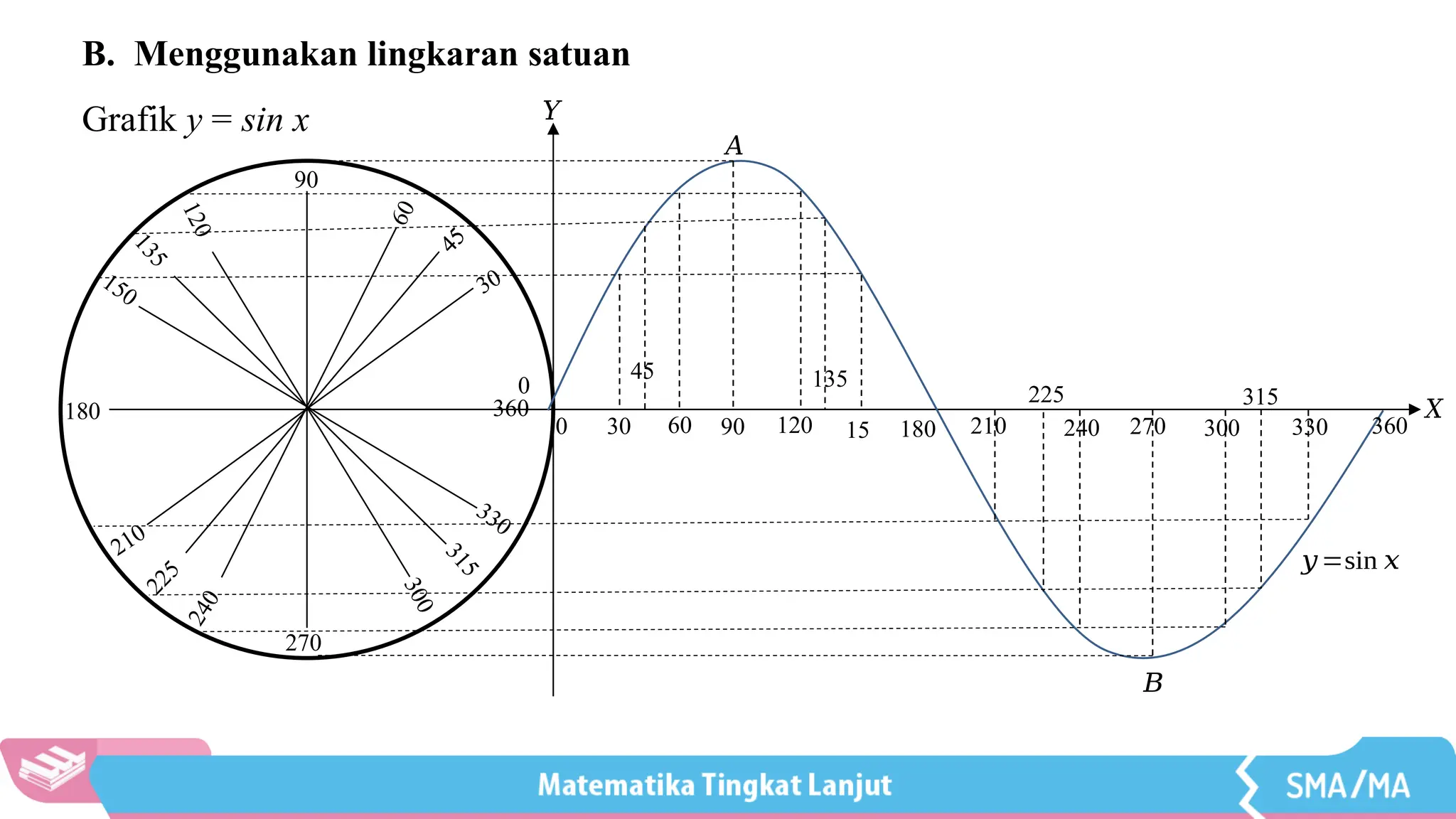 Materi trigonometri kelas XI SMA kurikulum merdeka | PPTX