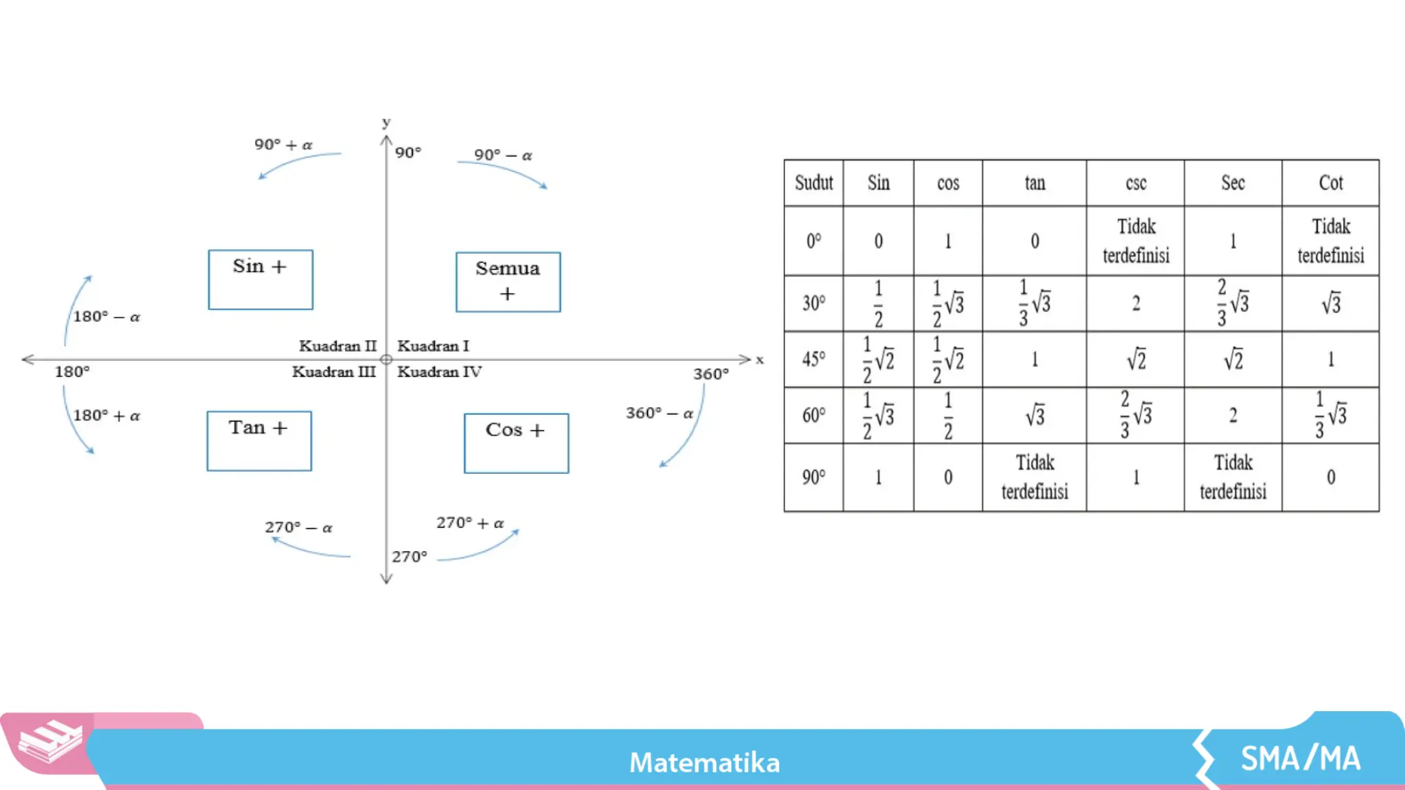 Materi trigonometri kelas XI SMA kurikulum merdeka | PPTX