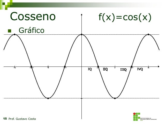 Trigonometria Seno e Cosseno