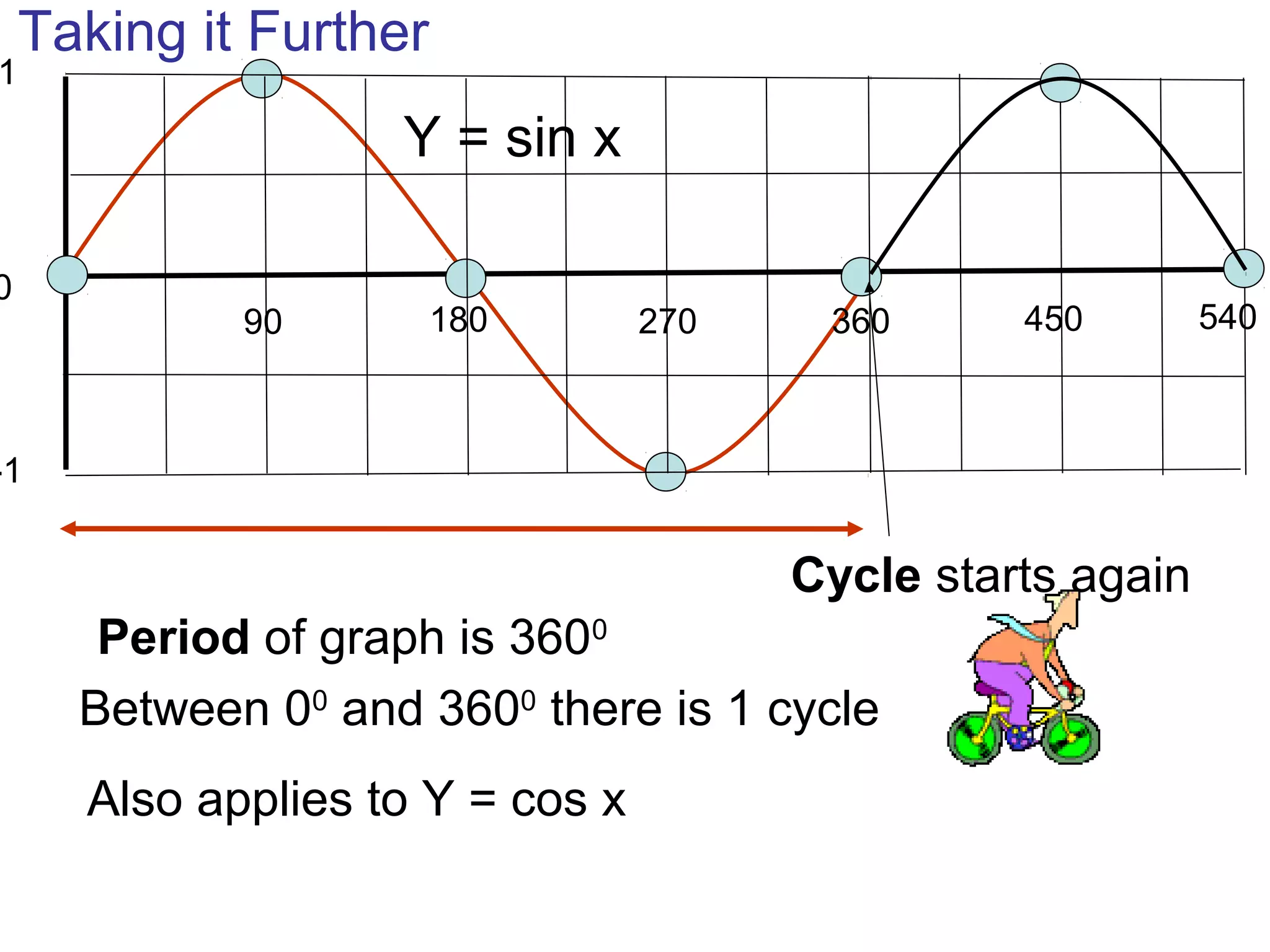 Trigonometric graphs | PPT