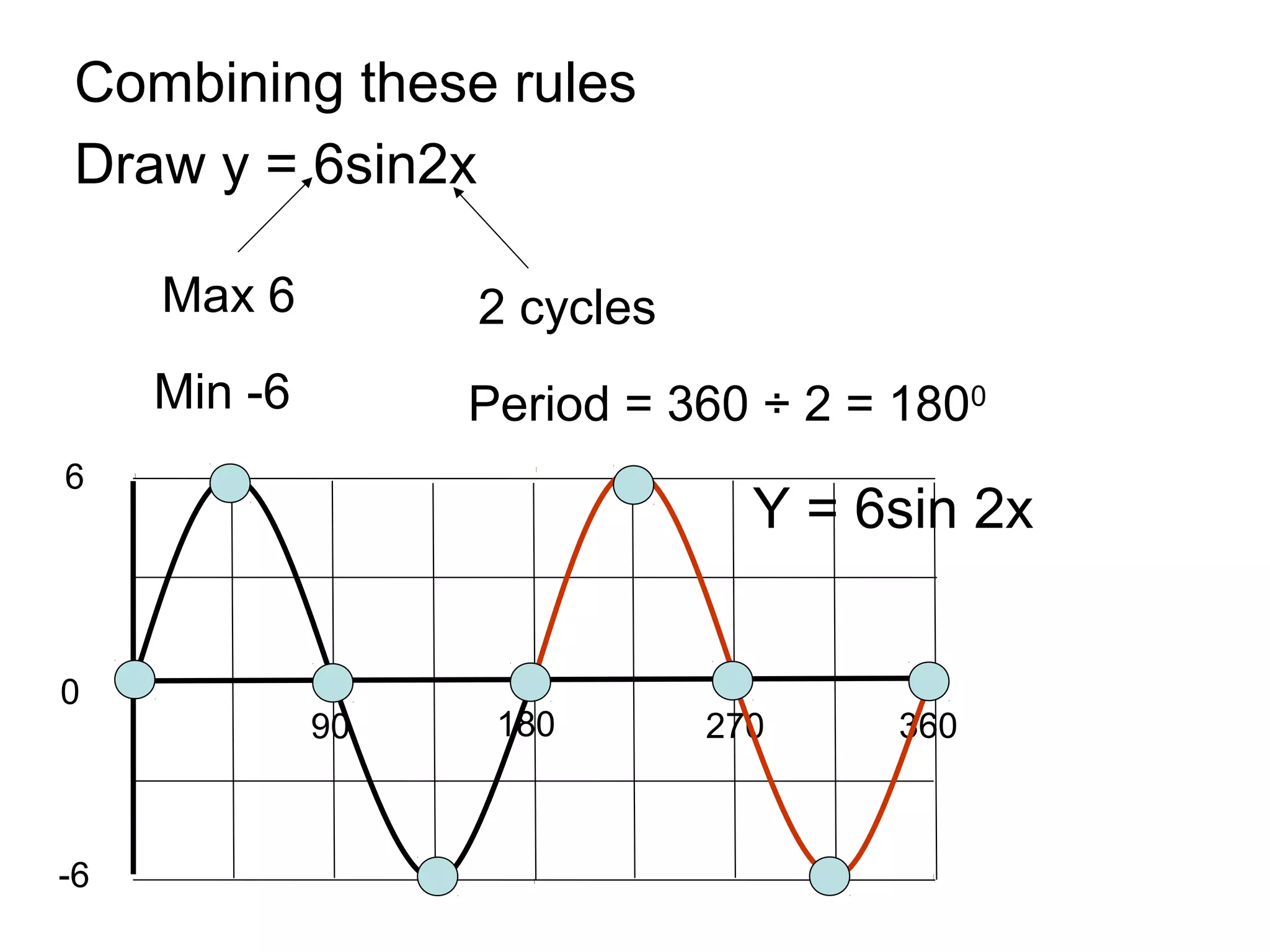 Trigonometric graphs | PPT