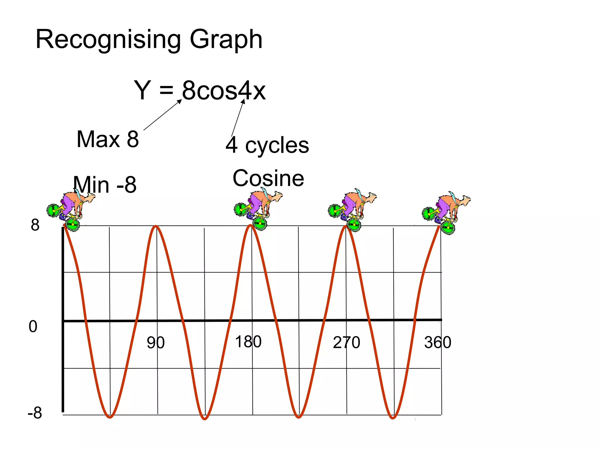 Trigonometric graphs | PPT