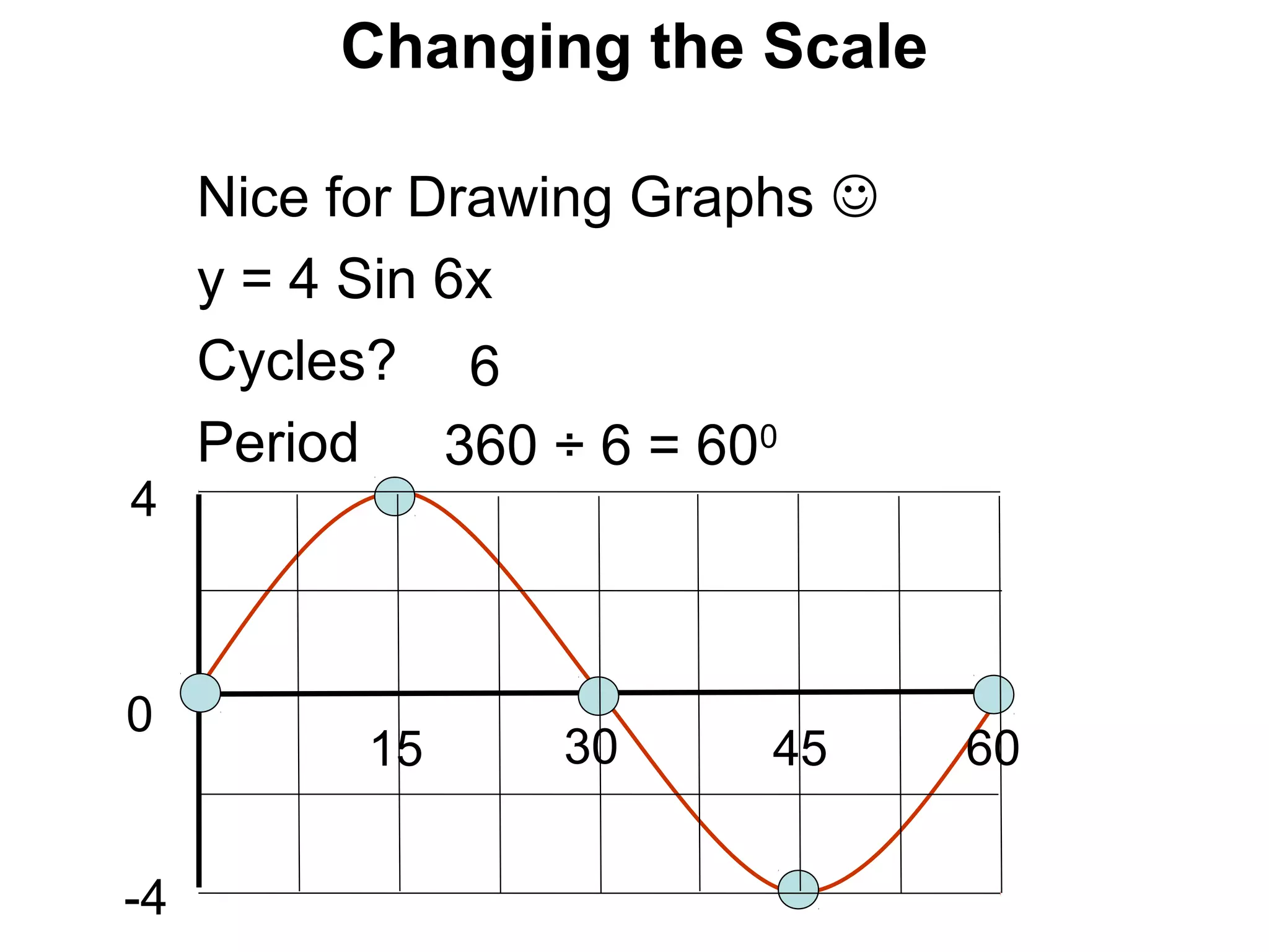 Trigonometric graphs | PPT