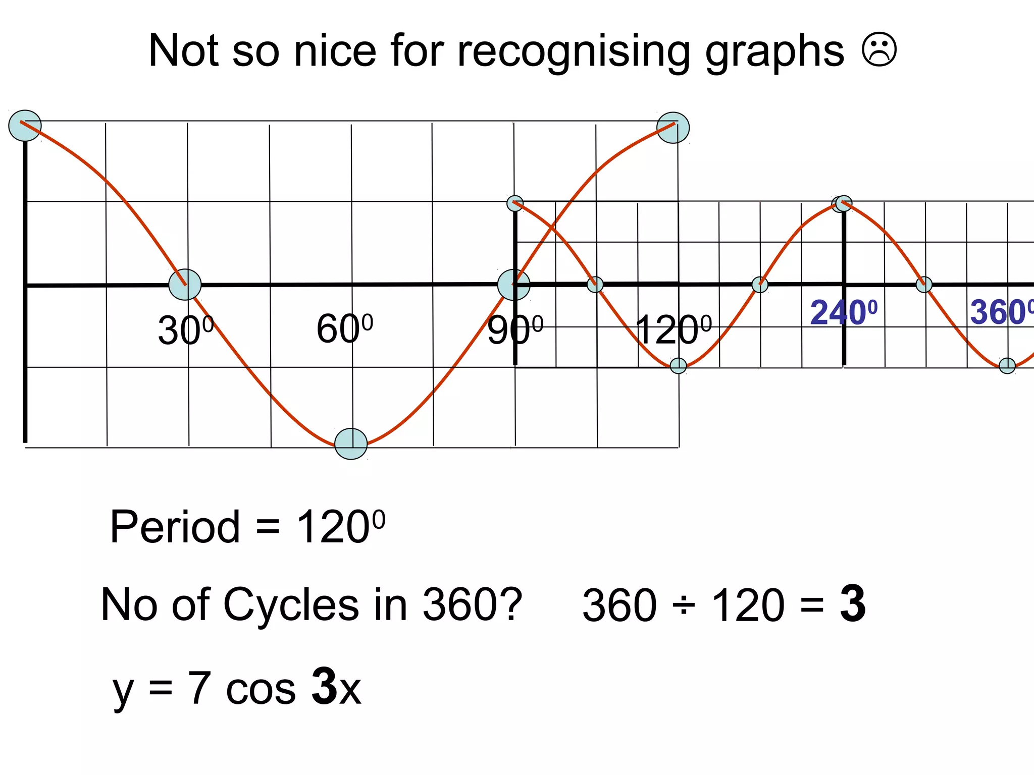 Trigonometric graphs | PPT