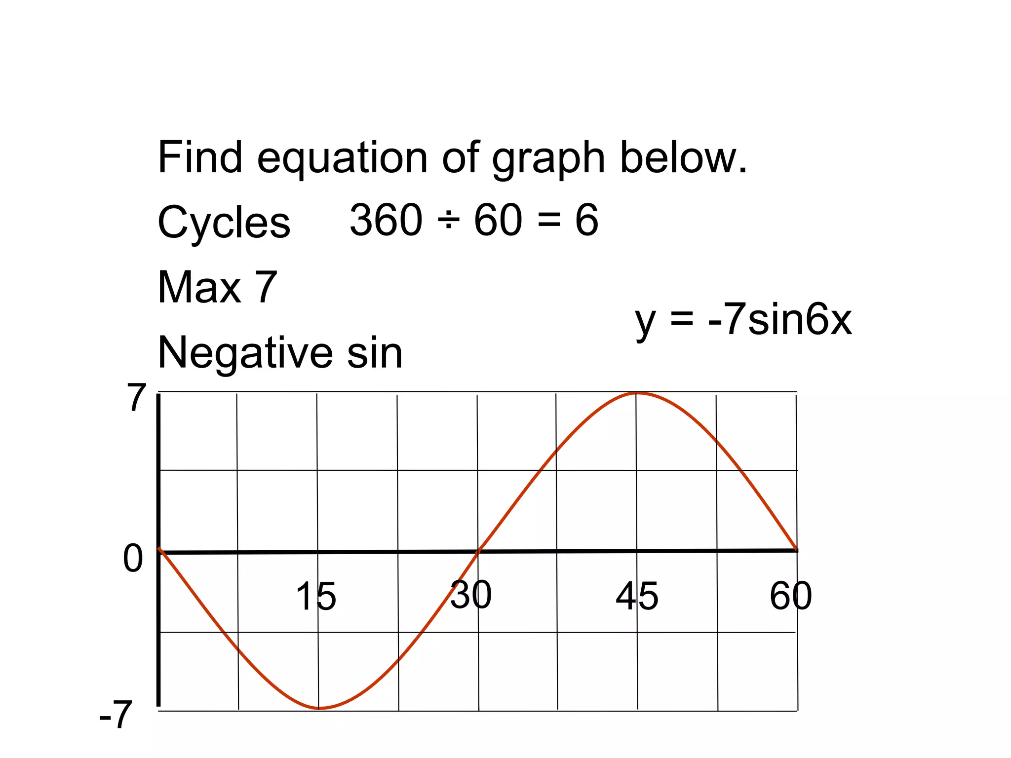 Trigonometric graphs | PPT