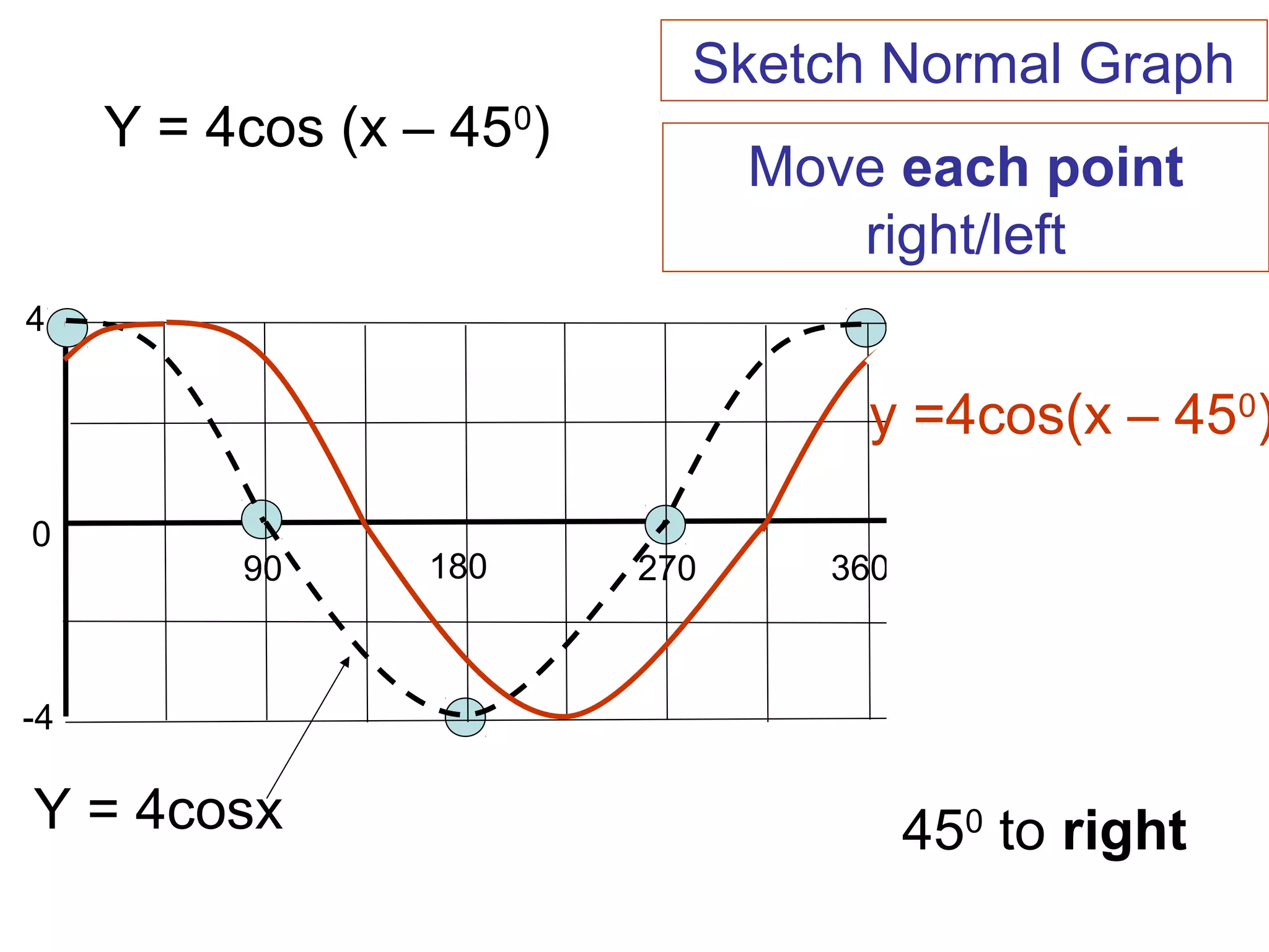 Trigonometric graphs | PPT