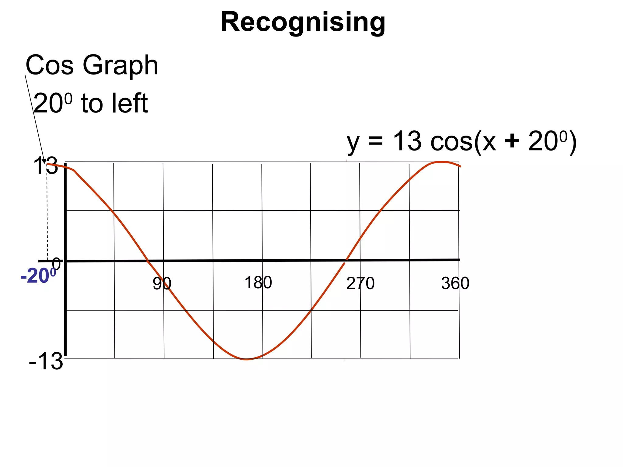 Trigonometric graphs | PPT