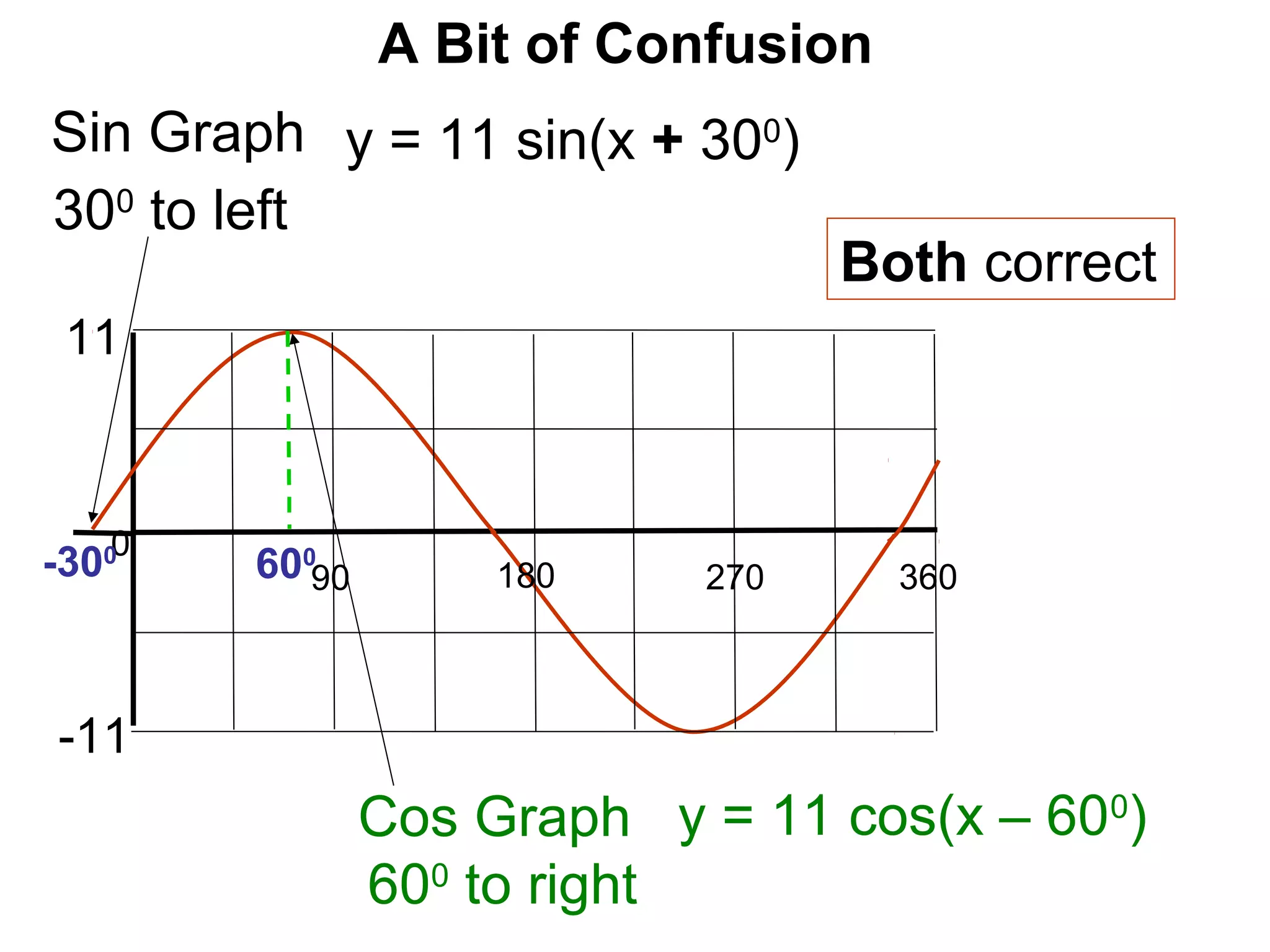 Trigonometric graphs | PPT