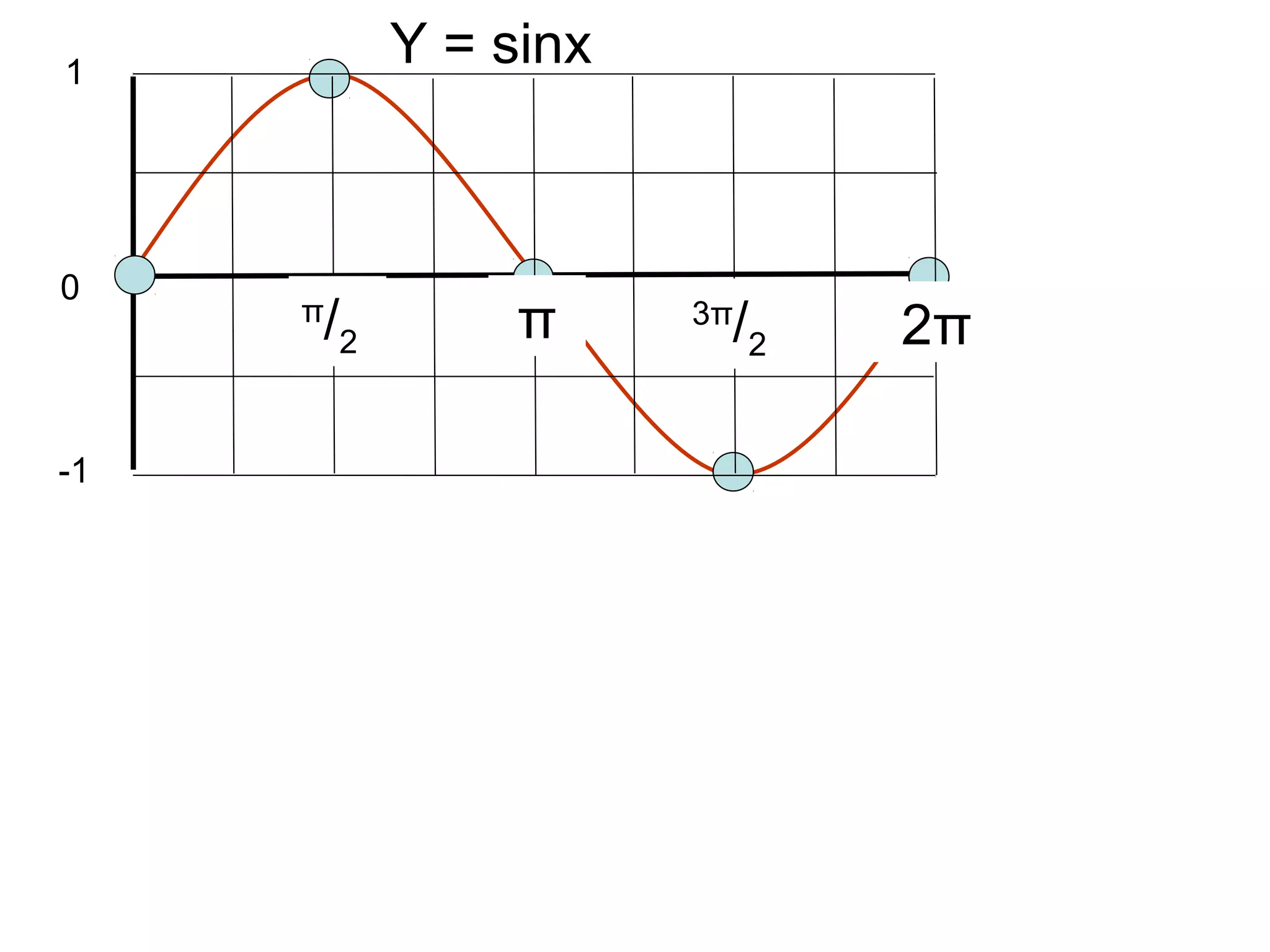 Trigonometric graphs | PPT