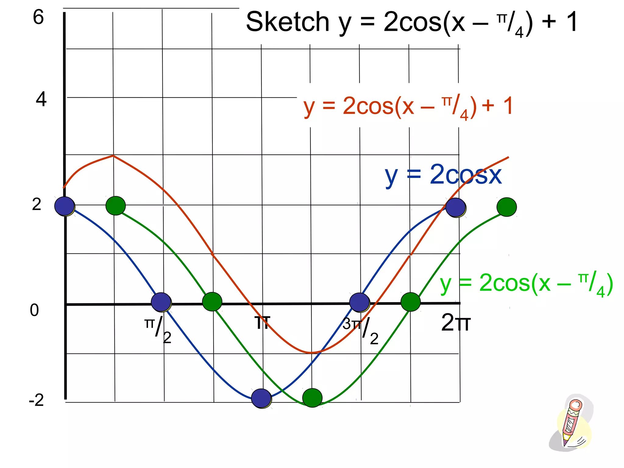 Trigonometric graphs | PPT
