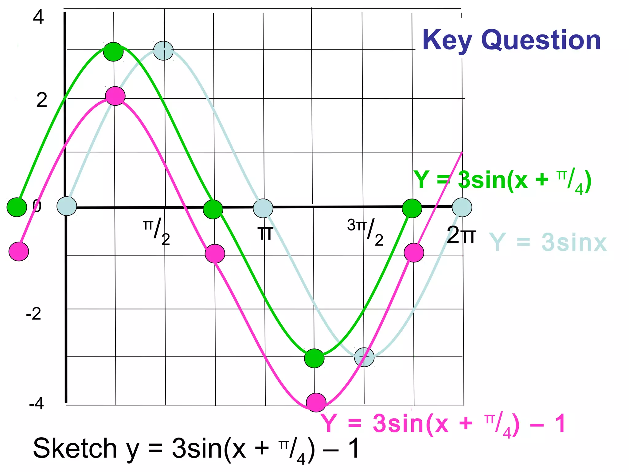 Trigonometric graphs | PPT