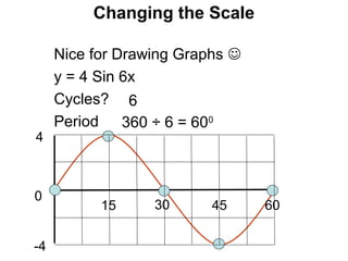 Trigonometric graphs | PPT