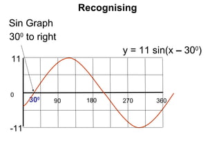 Trigonometric graphs | PPT