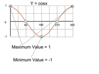 Trigonometric graphs | PPT