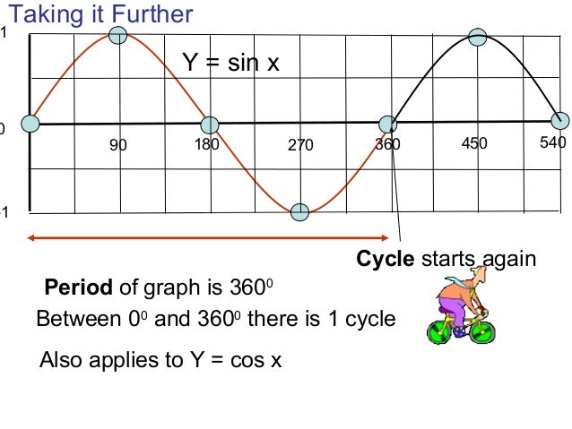 Trigonometric Graphs