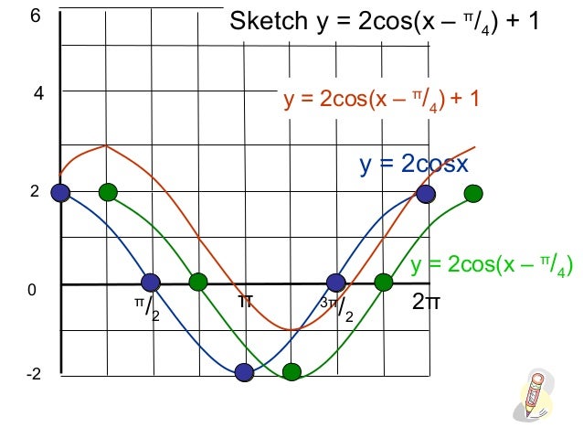 Trigonometric graphs