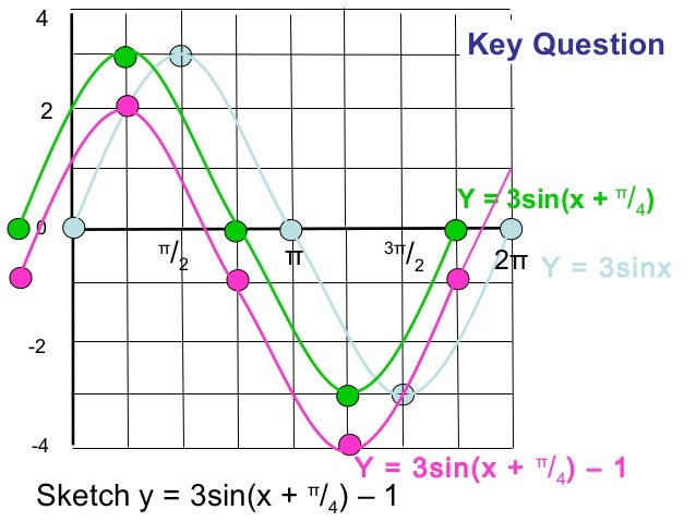 Trigonometric graphs