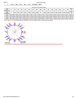 Trigonometric tables | PDF