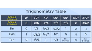 Trigonometry.pptx problems for competitive exams | PPT