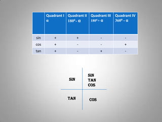 Trigonometry addition & substraction id | PPTX