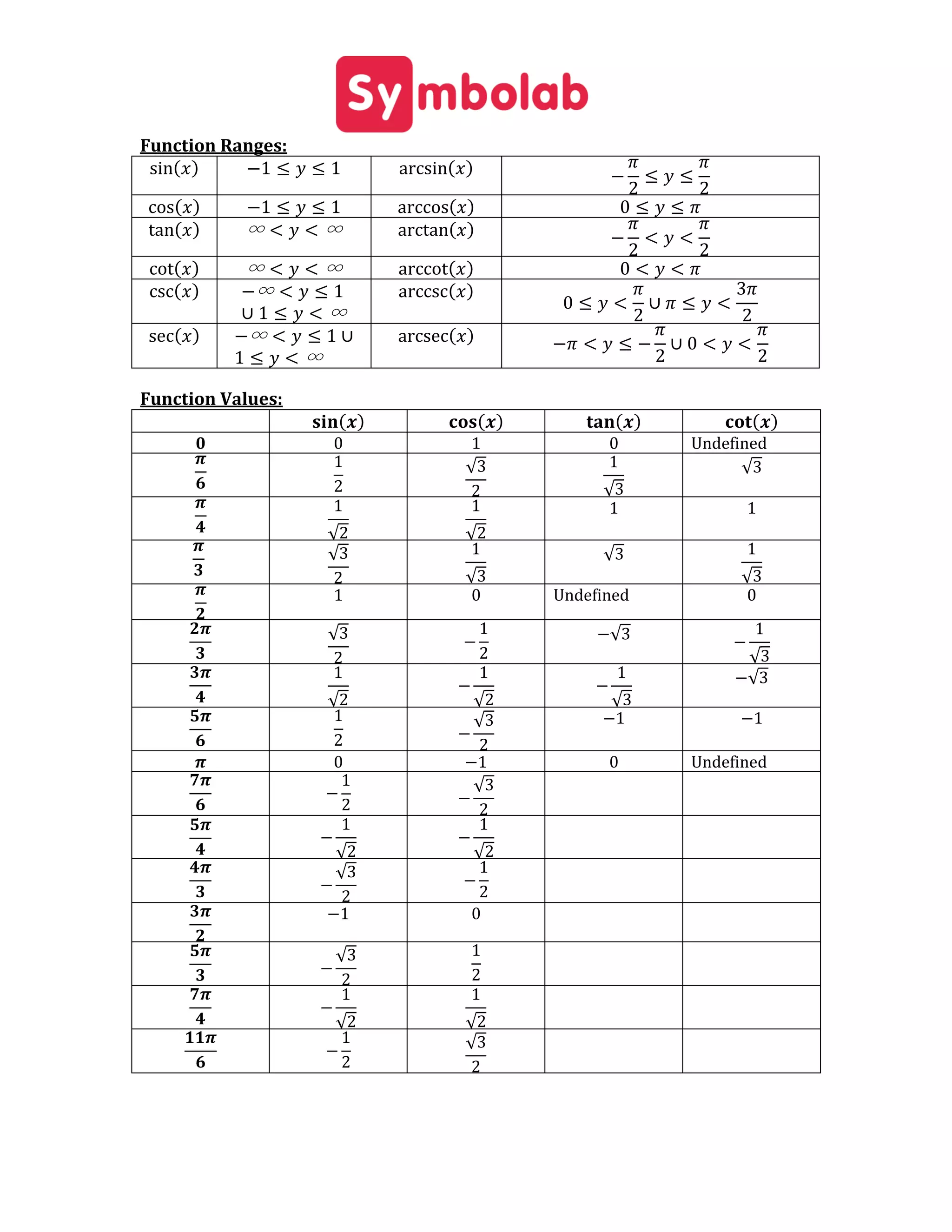 Trigonometry cheat sheet | PDF