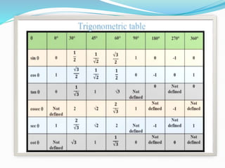Trigonometry topic details and table with real example | PPTX