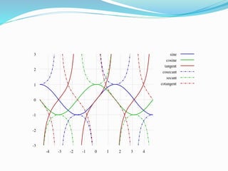 Trigonometry & vector calculus | PPTX