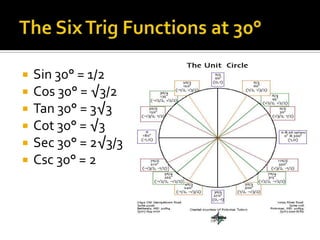 Trig overview | PPTX