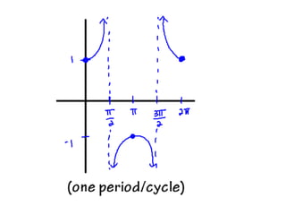 Trig parent graphs | PPTX