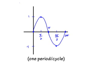 Trig parent graphs | PPTX