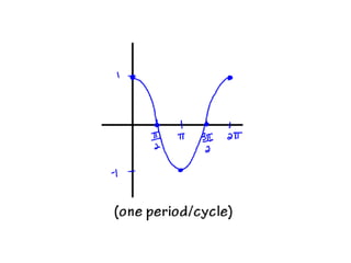 Trig parent graphs | PPTX