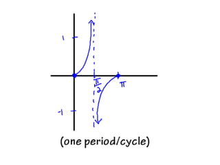 Trig parent graphs | PPTX