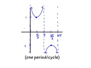 Trig parent graphs | PPTX