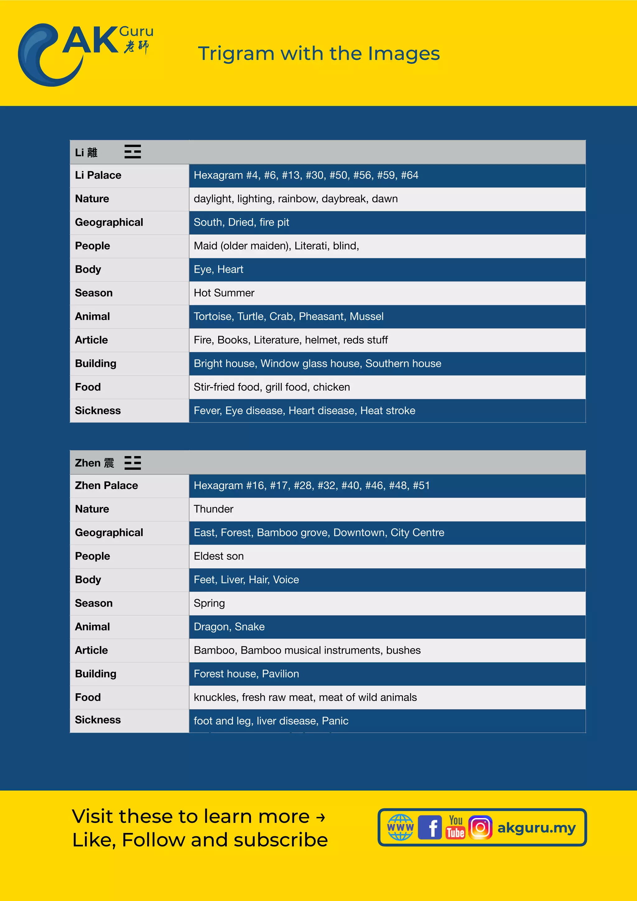 Trigram and images cheat sheet king wen iching | PDF | Food & Drink