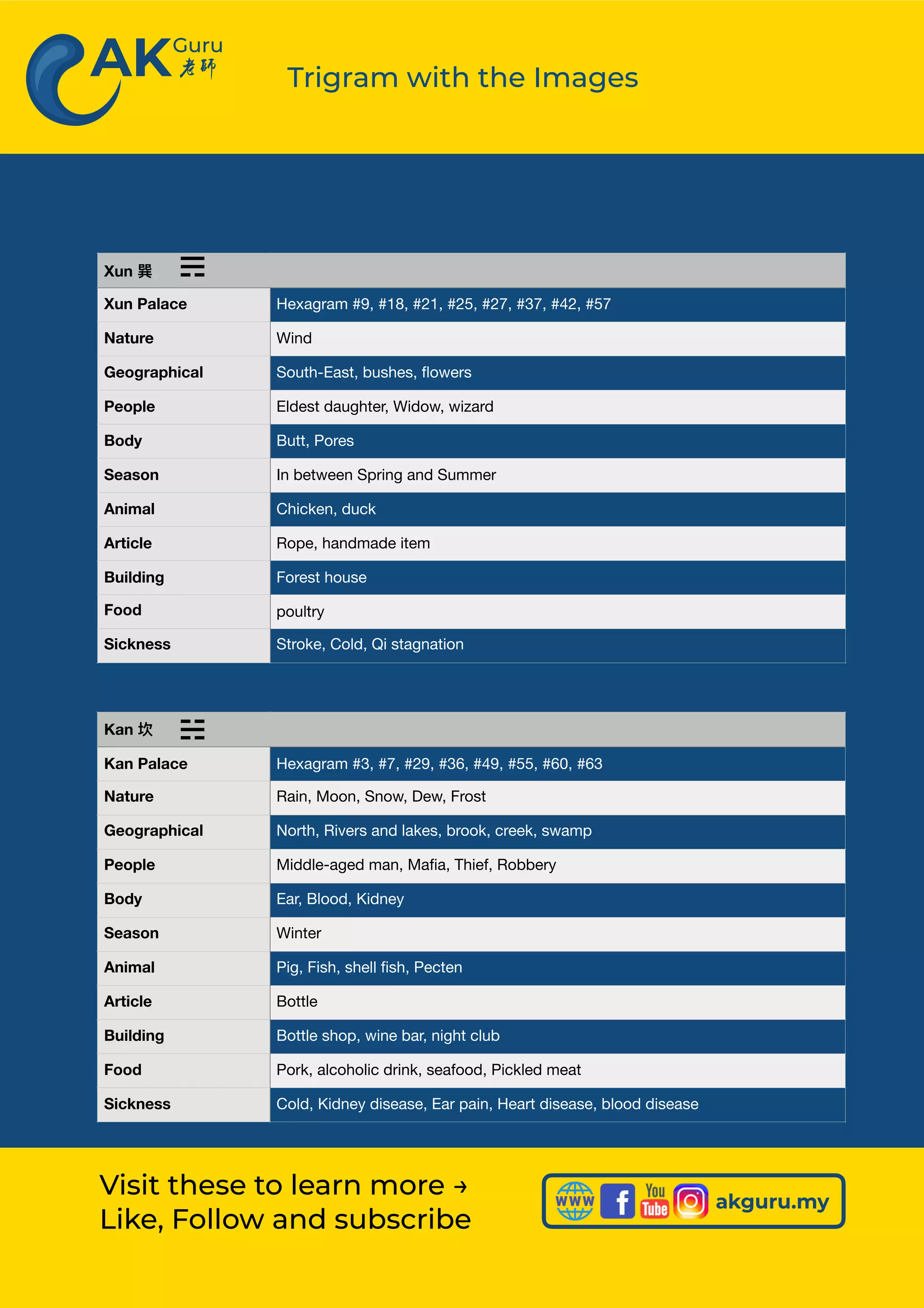 Trigram and images cheat sheet king wen iching | PDF | Food & Drink