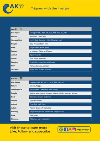 Trigram and images cheat sheet king wen iching | PDF