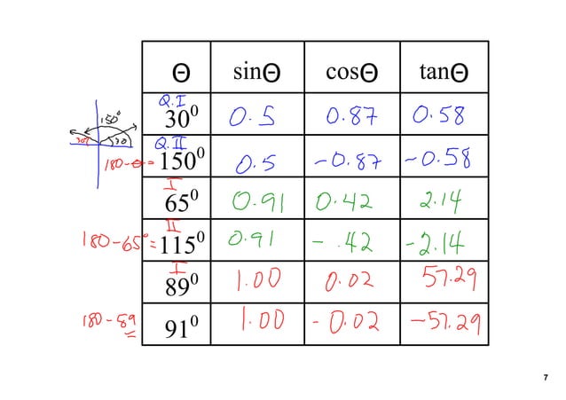 Trig Ratios Of Obtuse Angles | PDF | Science
