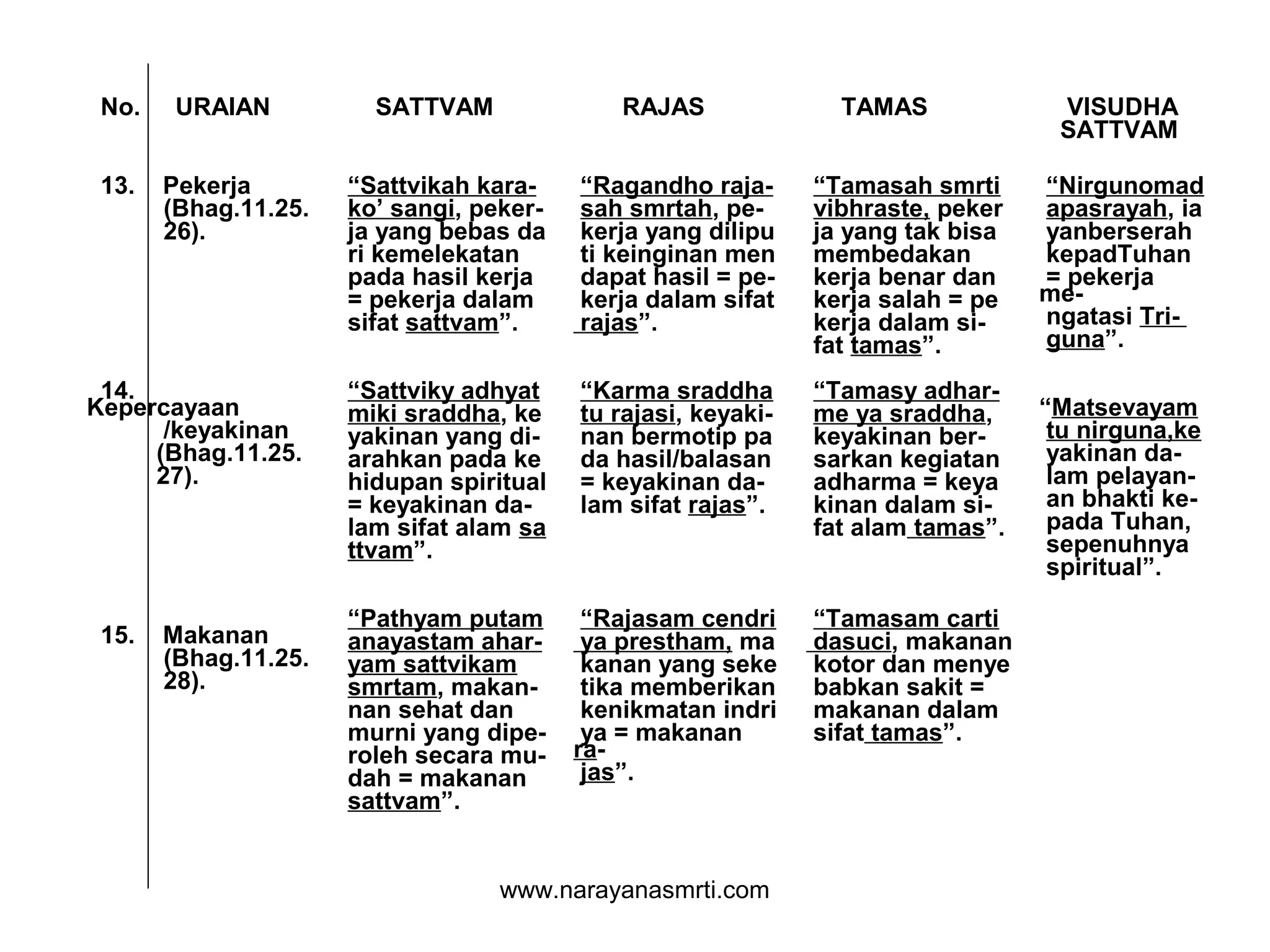 Tri guna | PPT
