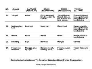 Tri guna | PPT