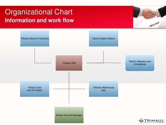 Trihaul Vendor Management Process