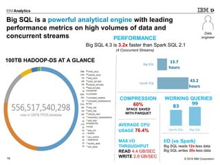 TDC2017 | POA Trilha BigData - IBM BigSQL - Engine de consulta de dados de alto desempenho para ...