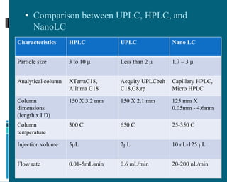 Nano LC and UPLC | PPTX
