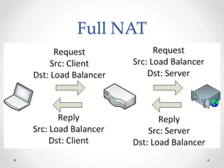 Load Balancing | PPTX | Computer Networking | Computing