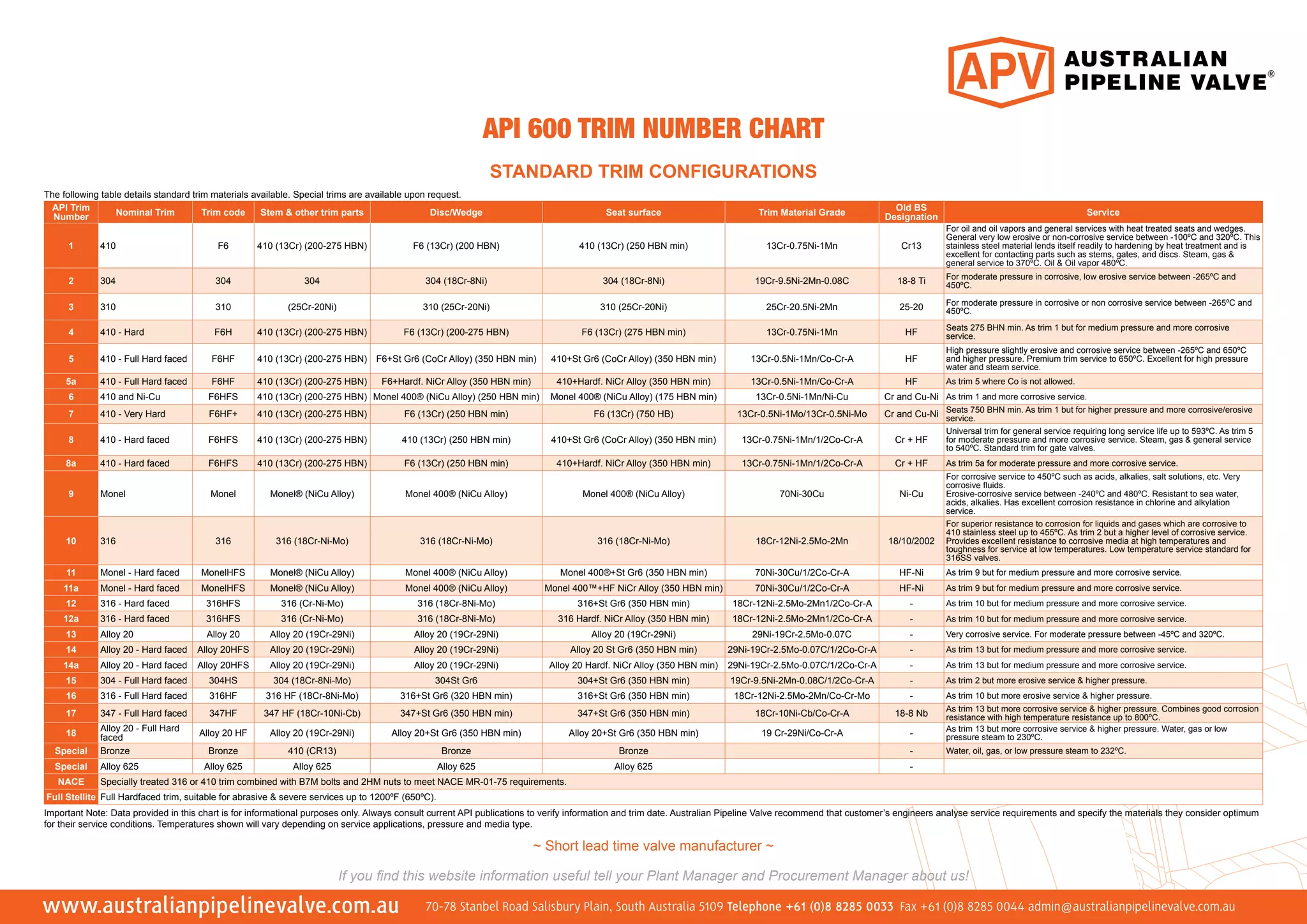 Trim number chart_api_valve | PDF