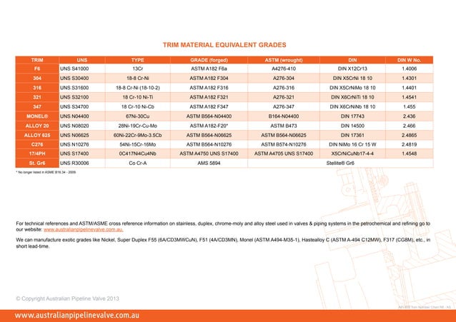 Trim number chart_api_valve | PDF | Chemistry | Science