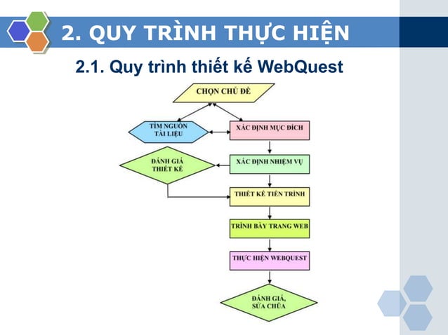 PPDH WebQuest | PPTX