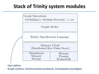 Trinity: A Distributed Graph Engine on a Memory Cloud | PPT