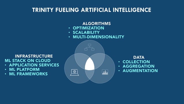 Trinity of AI: data, algorithms and cloud | PPT